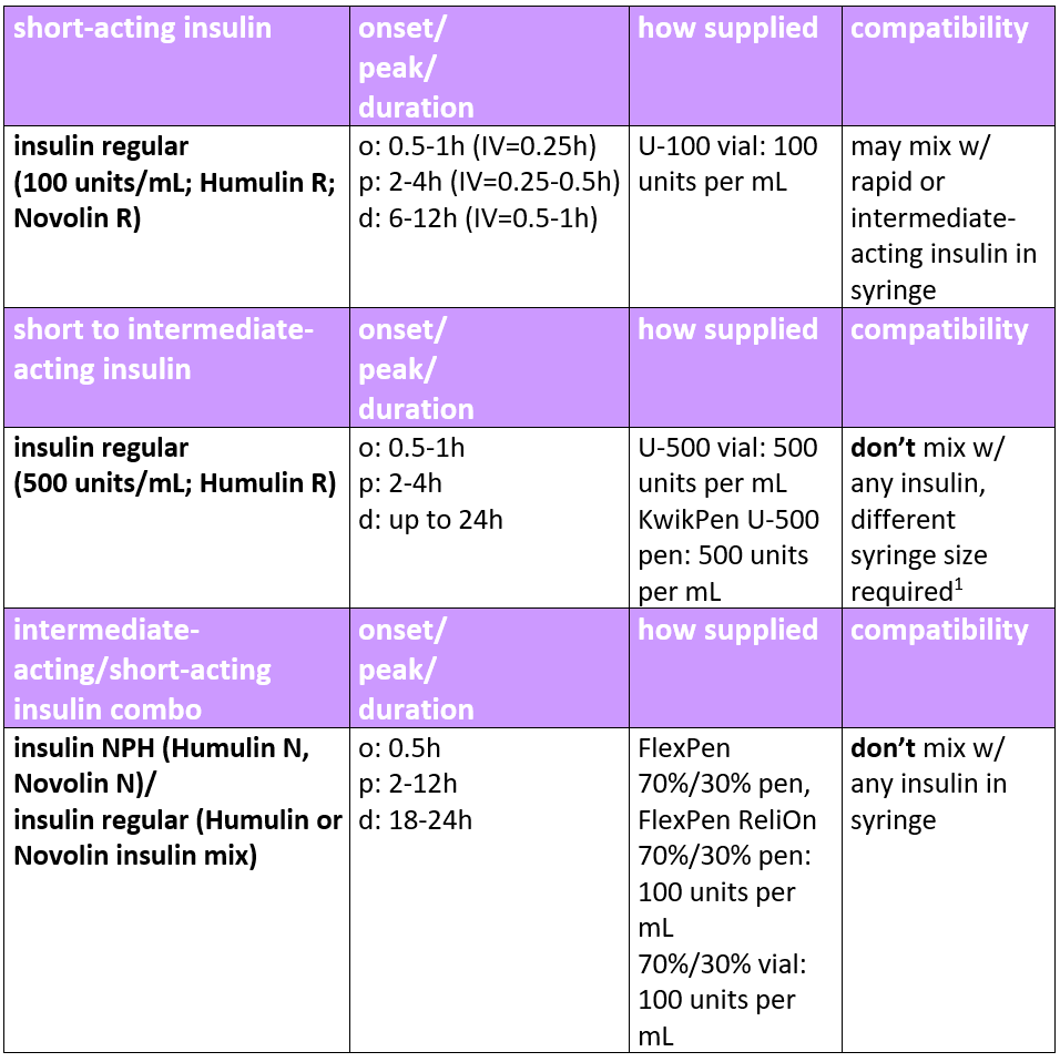 Short-acting insulin comparison | Onset, peak, duration | Epocrates